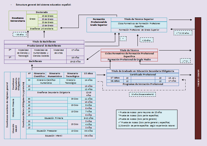 Pablo de los Ríos: Estructura General del Sistema Educativo Español