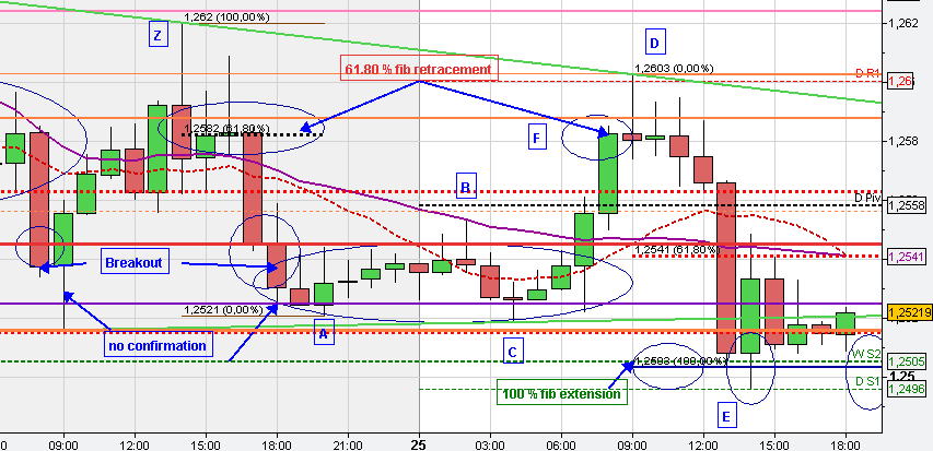 Forex Chart Pattern Trading Analysis | FX Market Price Manipulation ...