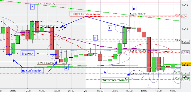 Forex Chart Pattern Trading Analysis | FX Market Price Manipulation ...