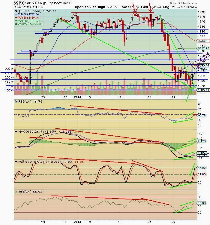 The Keystone Speculator™: SPX 2-Hour Chart