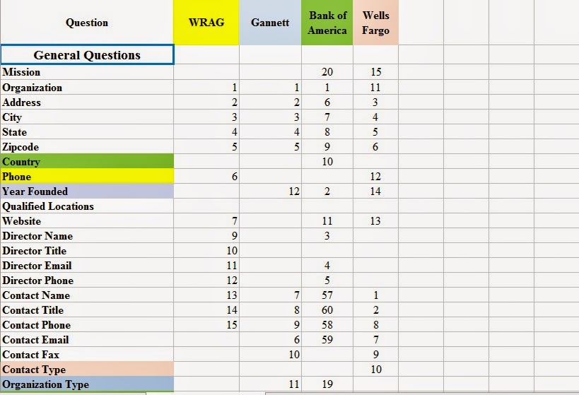 The Shape of Knowledge: The Sequencing Table for the Grant Proposal ...