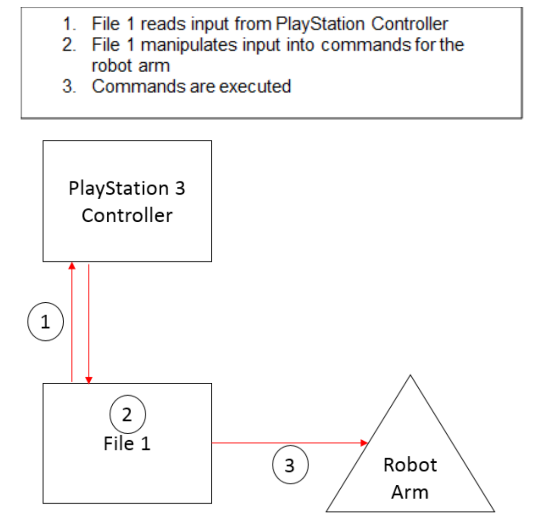 Robots and Physical Computing: PS3 Controller to move a USB Robot Arm