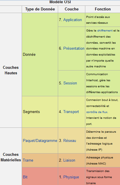 Réseaux et Sécurité Informatique: Le modèle OSI et Le modèle TCP/IP
