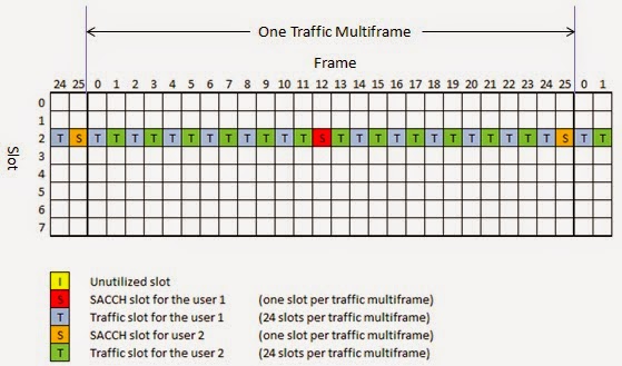 TelecomStudy18 : Structure of Multi-Frame