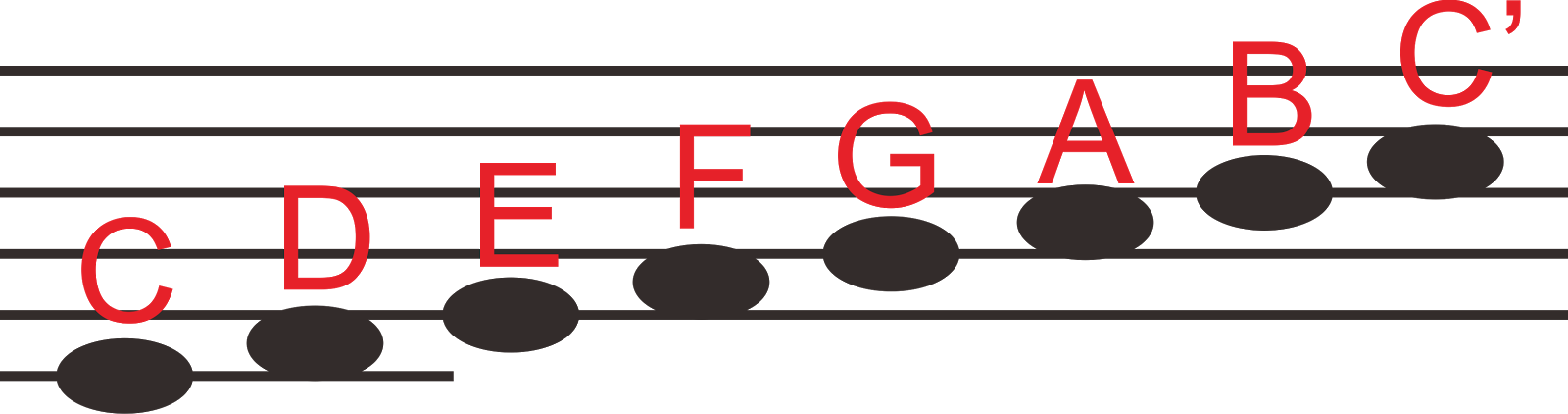 Kunci gitar dan Not Angka dan Not Balok - Sumber Ilmu Dot Com | Sumber ...