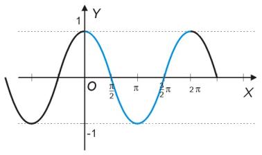 Funcţii. Limite de funcţii: Graficele funcţiilor trigonometrice