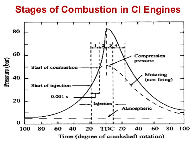 TPCE Mech Books: Combustion Stages in CI Engines