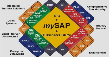 KNOWLEDGE CENTER: SAP Modules