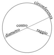 discalculia e scuola: formule per il cerchio