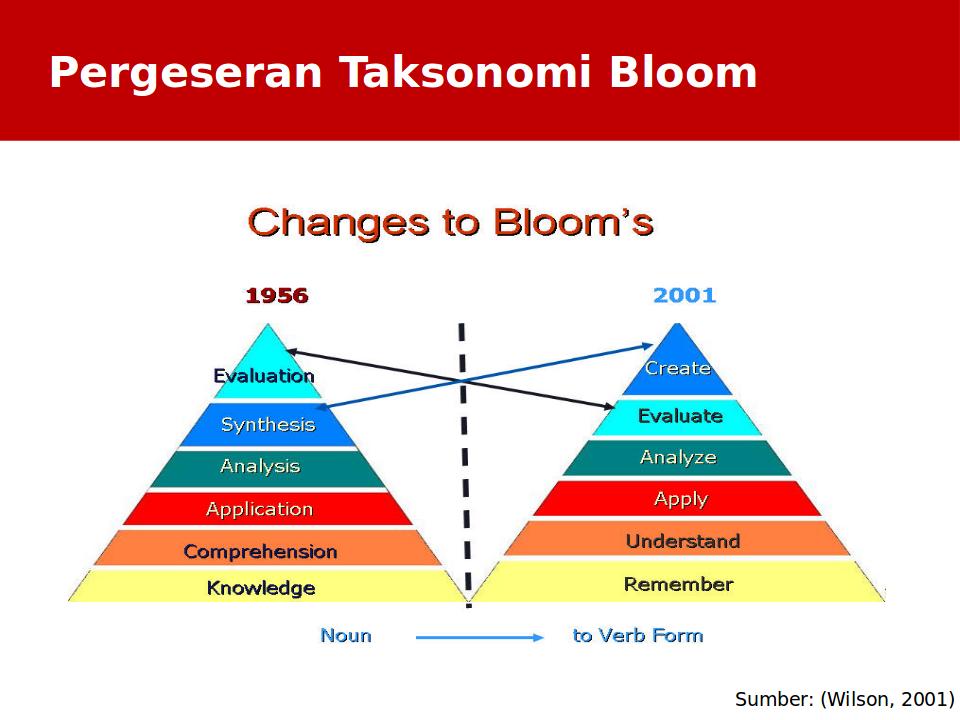 Analisis Tujuan Pendidikan Taksonomi Bloom Analisis T - vrogue.co