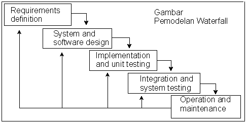 Makalah Ansi Model waterfall | Blog Saya