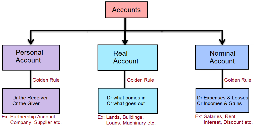 Accounts ~ Prashanth's Blog