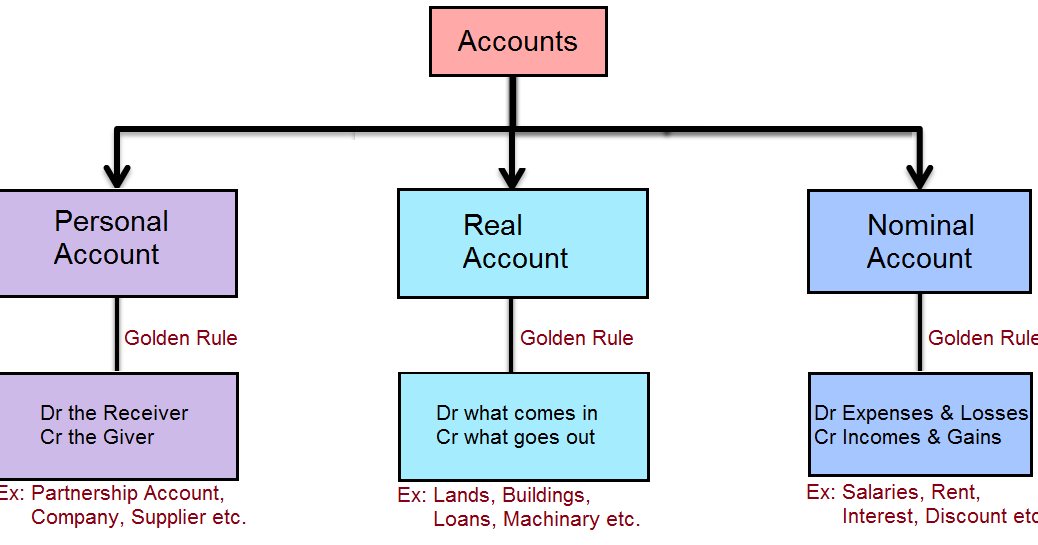 Accounts ~ Prashanth's Blog