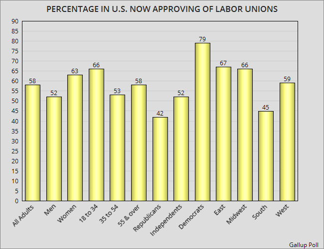 jobsanger: Labor Unions Are Increasing In Popularity In The U.S.