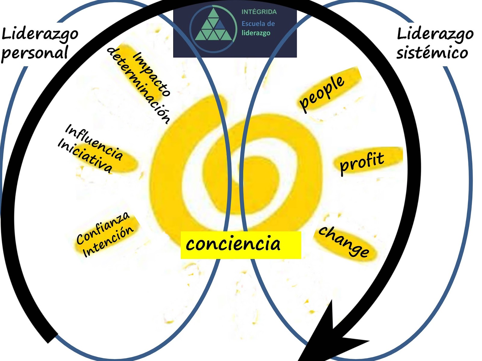 Intégrida - Organizaciones: Autoliderazgo personal y sistémico
