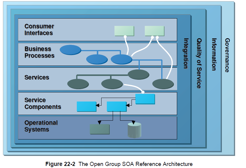 Kurumsal Mimari: TOGAF ve SOA