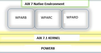 AIX-LINUX Blog: Versioned WPAR on AIX 7.1