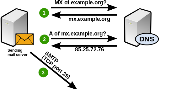 DNS Server Records used for Forwarding E-mails ~ Network & Security Consultant