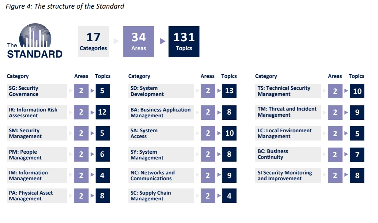 The ISF Standard of Good Practice for Information Security 2018: MindMap