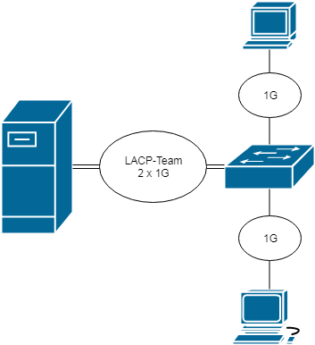 LACP-Teaming on CentOS 7 / RHEL 7