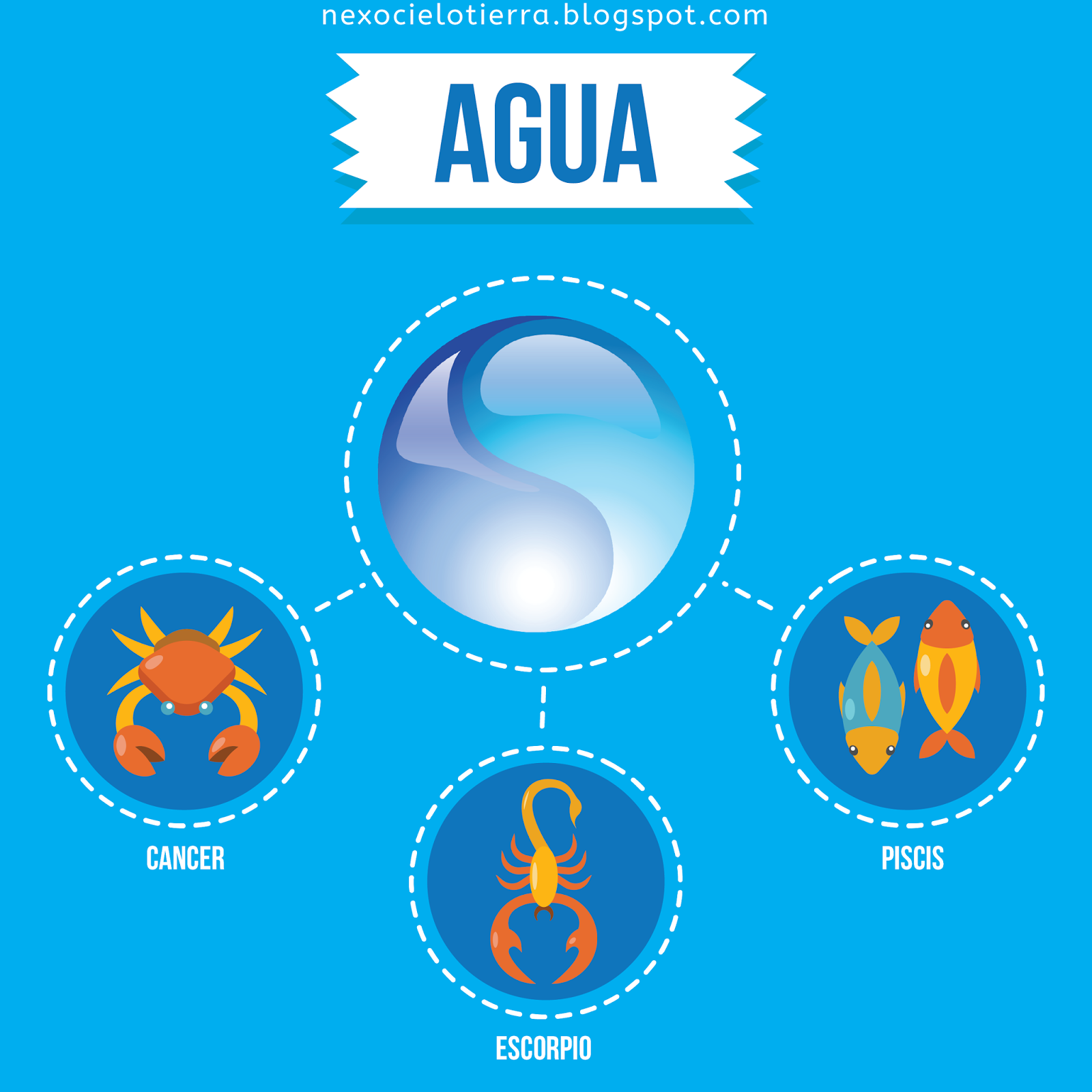 Nexo Cielo Tierra: Los Cuatro Elementos en la Astrología