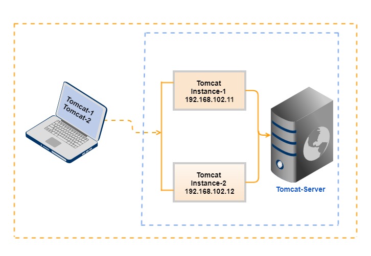 Running Multiple Tomcat Instances On One Server Best Sale ...