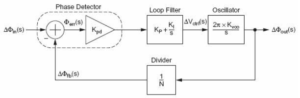 Study｜從應用上看 PLL 和 DLL 差異