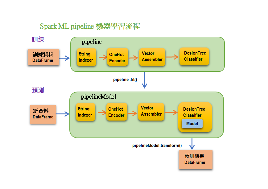 Spark 2.0 ML Pipeline機器學習流程介紹 | Python+Spark+Hadoop 機器學習與大數據分析實戰 Spark 2.0 ML Pipeline機器學習流程介紹 | Python+Spark+Hadoop 機器學習與大數據分析實戰