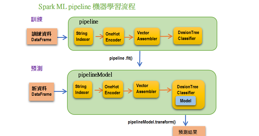 Spark 2.0 ML Pipeline機器學習流程介紹 | Python+Spark+Hadoop 機器學習與大數據分析實戰 Spark 2.0 ML Pipeline機器學習流程介紹 | Python+Spark+Hadoop 機器學習與大數據分析實戰