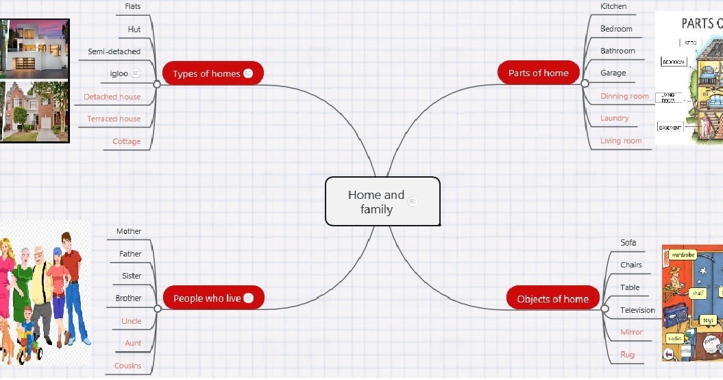 Project 4. Creating flashcards and mind maps. Topic: HOME AND FAMILY