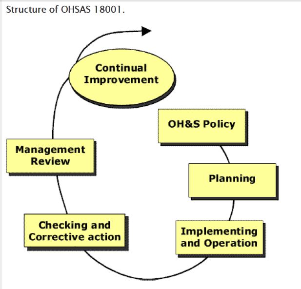 What is OHSAS 18001? Is that first health and safety management ...