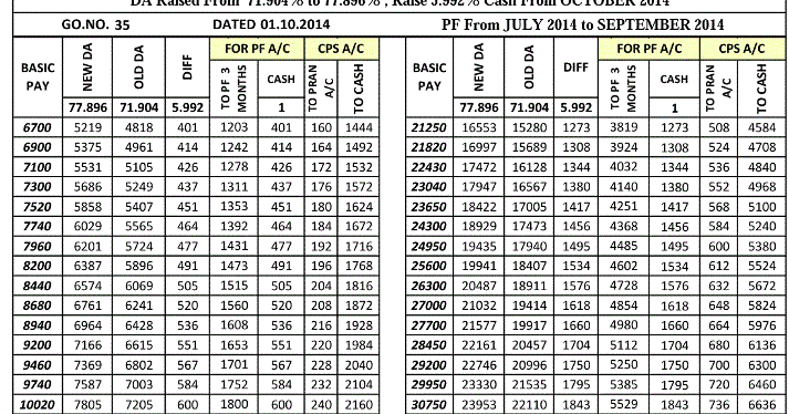 New DA Table for Telangana Employees at 77.896% DA as per GO.35 ...