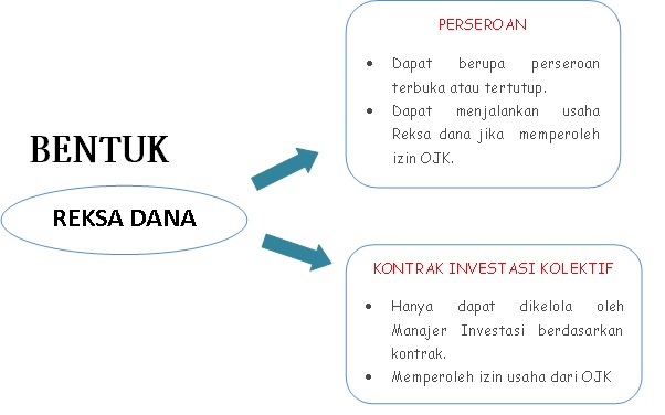 Mekanisme Kerja Reksa Dana | Jenis Reksa Dana