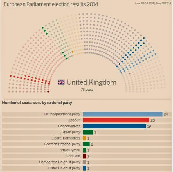 Graphs at a glance: UKIP's 25% vote out of 36% turnout = 9.5% of all UK ...