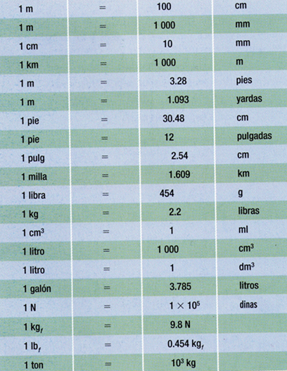 Resolviendo dudas: UNIDADES Y MEDICIONES.