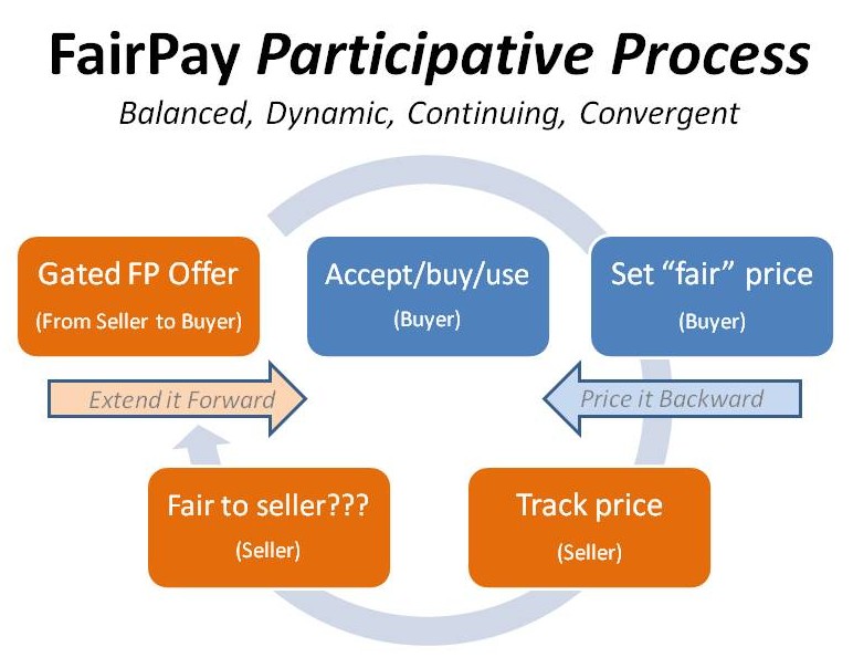 The FairPay Zone: FairPay Process Dynamics -- a Big Picture Diagram