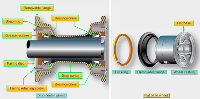 Aircraft Wheels Construction and Inspection