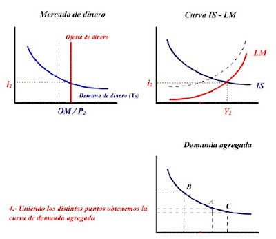 Función de demanda agregada Parte III | Administracion de Empresas