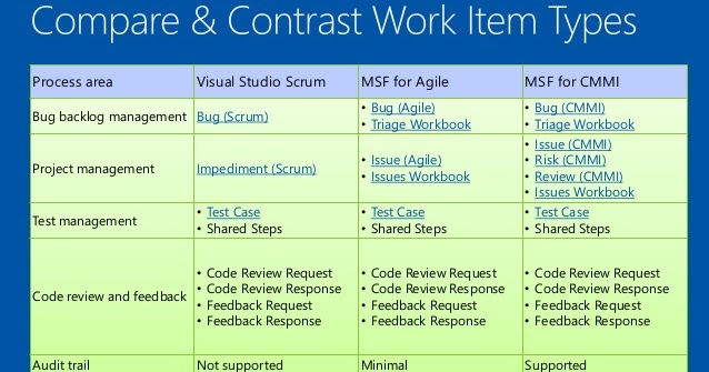 TFS Solutions: How to determine which process template type is us ...
