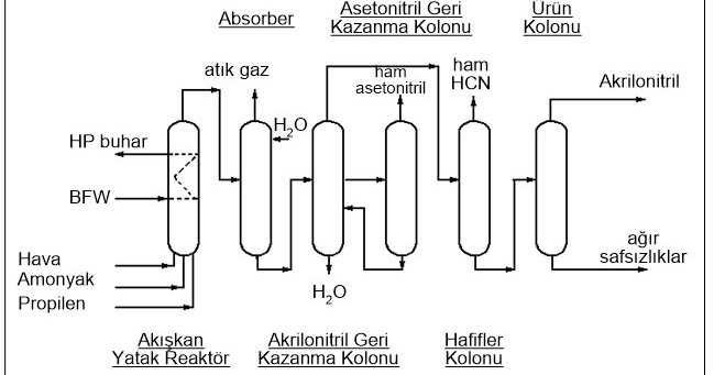 Prof. Dr. Bilsen Beşergil: AKRİLONİTRİL
