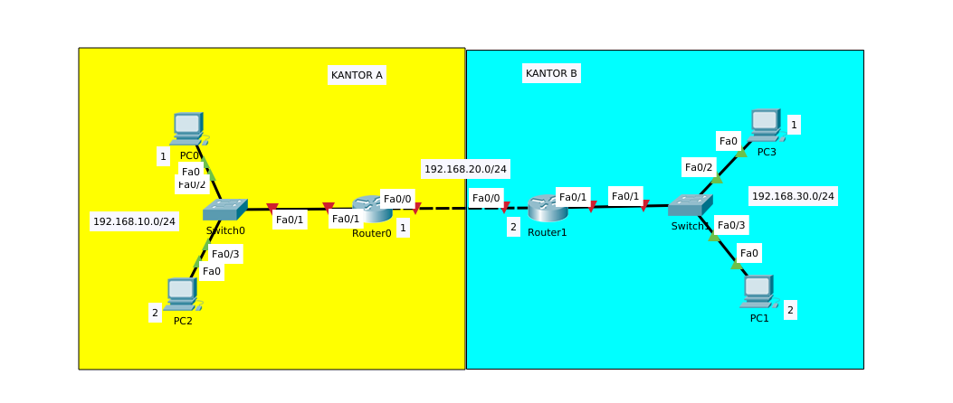 Konfigurasi Static Router di Cisco Paket Tracer ~ MediaNetizen