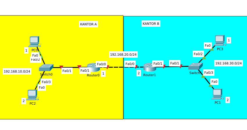 Konfigurasi Static Router di Cisco Paket Tracer ~ MediaNetizen