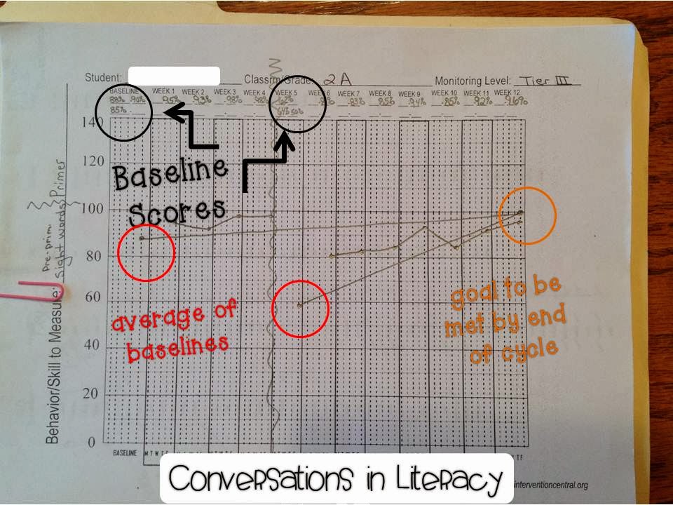 RtI: Using Data Graphs - Conversations in Literacy