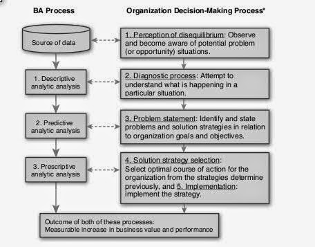 Welcome to Business Analytics blog :): Relationship of BA Process and ...