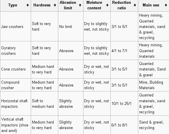 VOLCANOZ: Crushers and their types