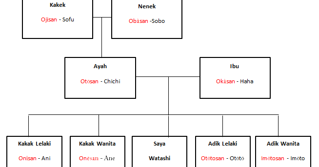 Mengenal Anggota Keluarga dalam Bahasa Jepang