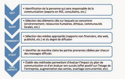 Les étapes d’une politique de la communication interne - bonne communication