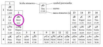 chemia.na.6tke: Układ okresowy a położenie pierwiastka chemicznego :)