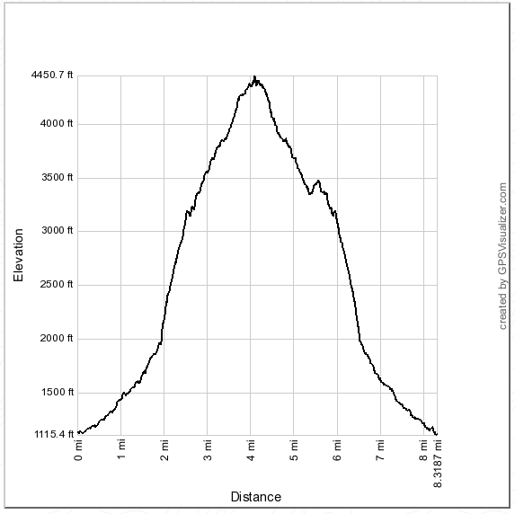 Iron Hiker: Clamshell Peak