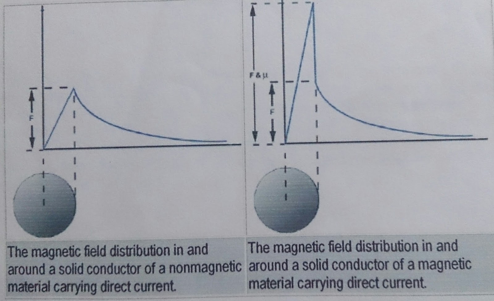 Best technical knowledge: Circular Magnetic Field Distribution and ...